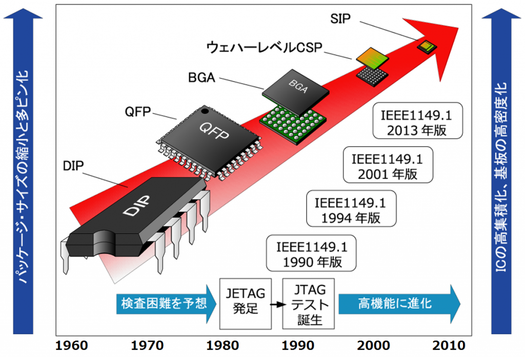 JTAG テストとは？ | JTAGテスト | アンドールシステムサポート株式会社